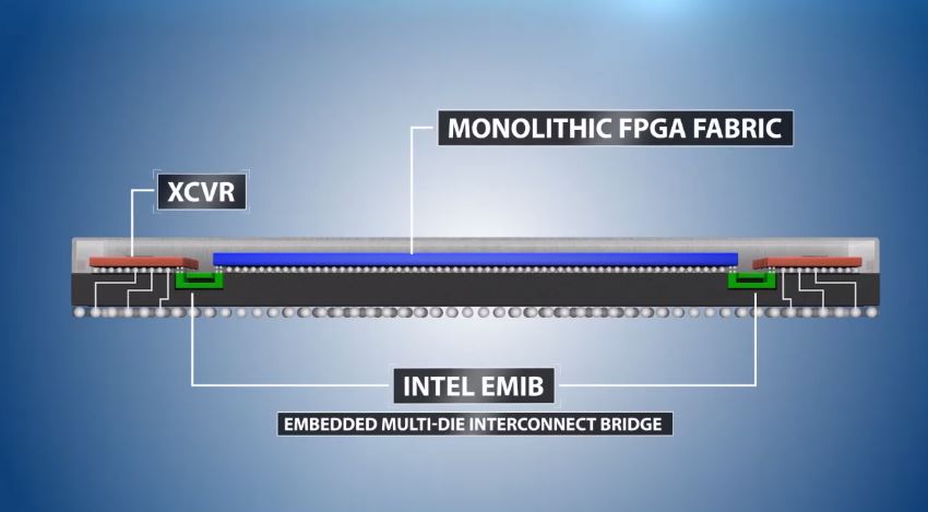 Altera Stratix 10 FPGA / SoCs.