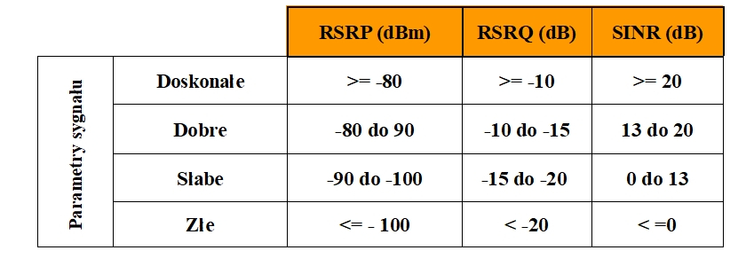 Signal parameters in LTE technology - elektroda.com