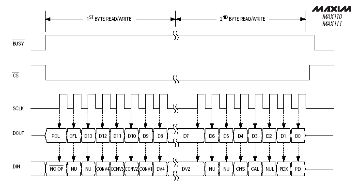 [Bascom] Jak zainicjować transmisję SPI z przetwornikiem MAX110 w Bascom?