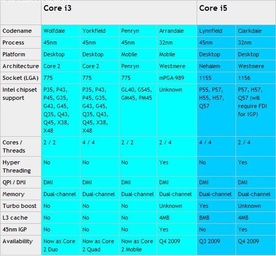 i7,i5,i3 i LGA 775 wiecznie żywe! - elektroda.pl